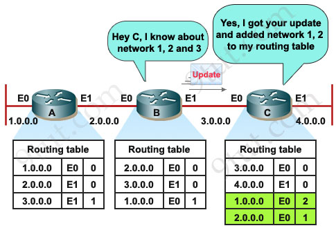 Routing Information Protocol (RIP)