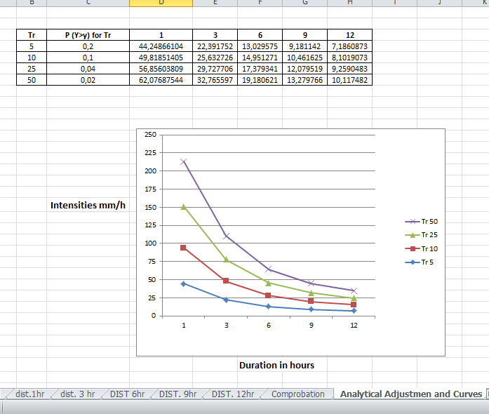 IDF Curves Excel spreadsheet: IDF Curves Excel spreadsheet