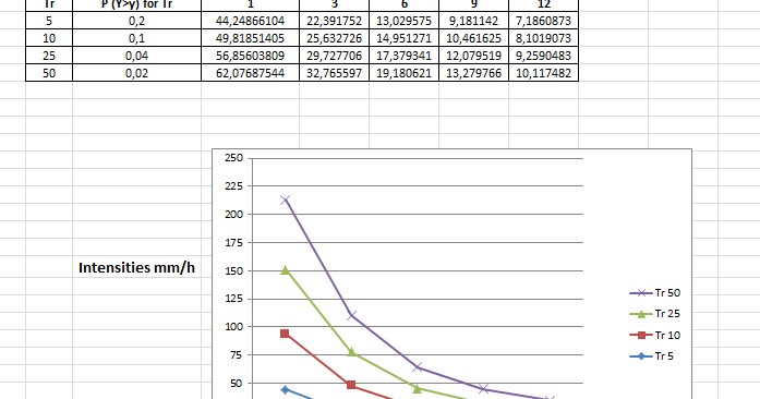 Curvas IDF en Excel : Hojas Excel Curvas IDF por el Método Analítico