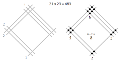 The Lost Math Lessons: Japanese Multiplication Method