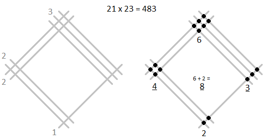 The Lost Math Lessons: Japanese Multiplication Method