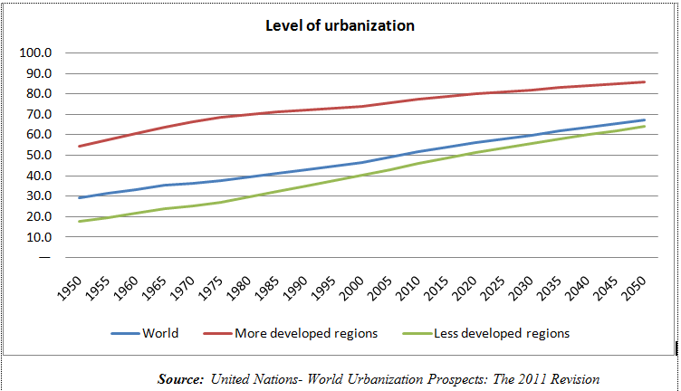 Urbanization pattern: compare and contrast between MDCs and LDCs