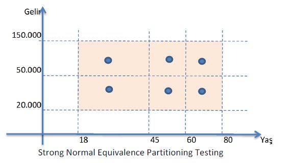 Eşdeğer Aralık - Equivalence Partitioning Testing Hakkında Detaylar