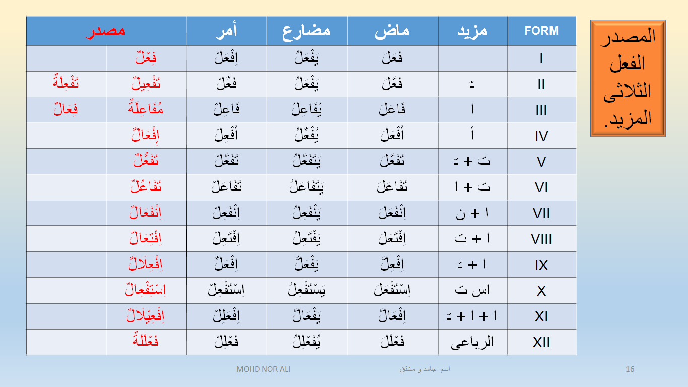 NOTA : SAROF DAN NAHU - TUITION: Fi'il Sulasi Mazid dan Wazan Masdarnya