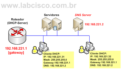 Blog LabCisco: Configuração de Servidor DHCP: Cisco x Linux
