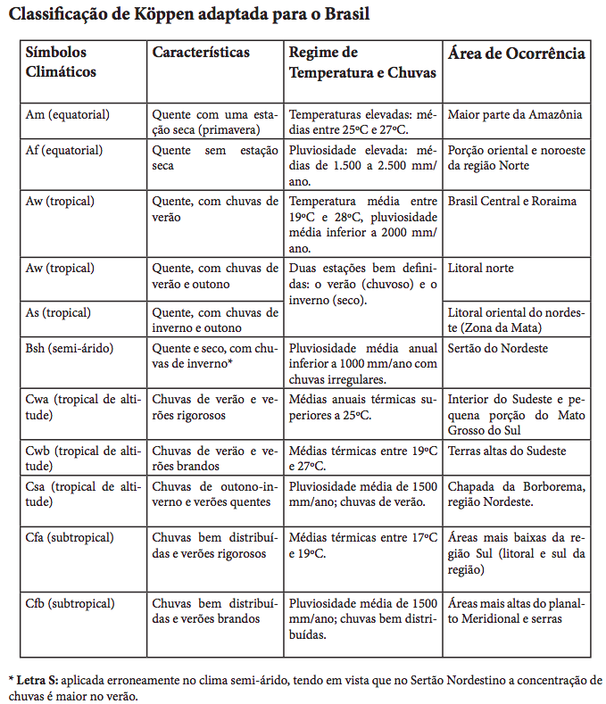 Classificação Climática de Köppen e de Strahler
