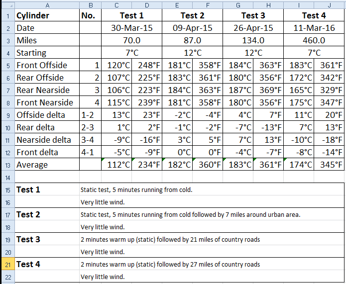Amelia Squariel: Temperature Testing