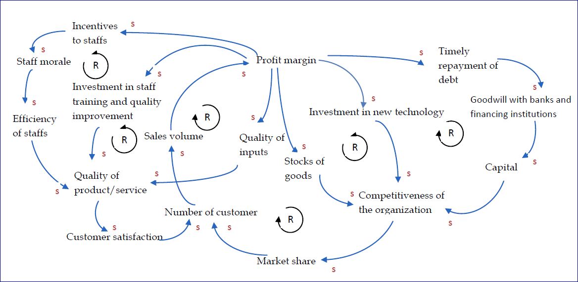 Effects of decreased sales volume, number of customers and profit ...