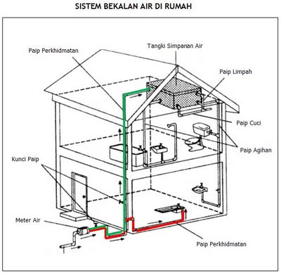 ..The Thinking Stick..: Sistem Perpaipan