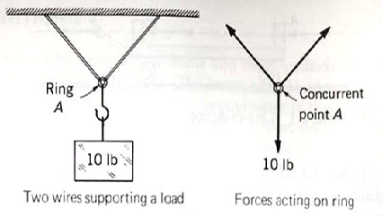 YES IT'S ENGINEERING: Concurrent Force Systems