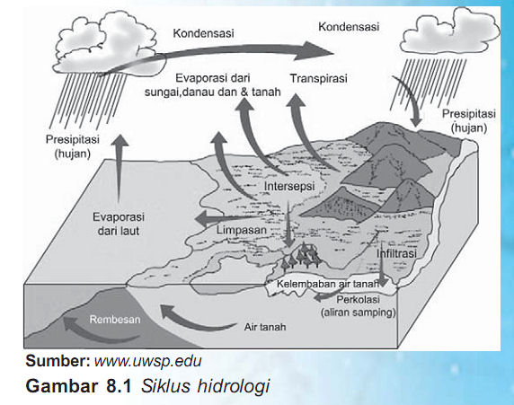 Geografi13: MAKALAH HIDROLOGI