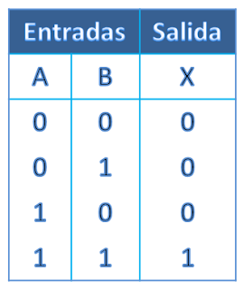 LOGICA AND, NAND, OR, NOR, XOR Y NOT