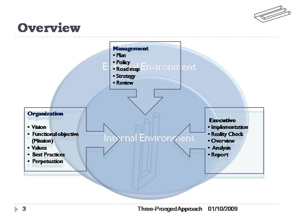 MULTI(THREE)-PRONGED APPROACH to Learning and Organisation Development