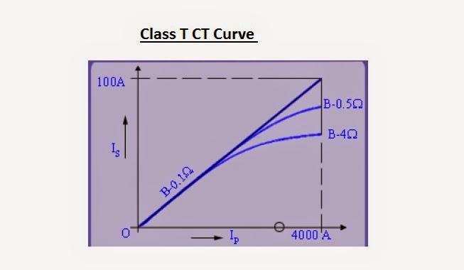 Current Transformer (CT) and its types; Why CT required; Classification ...