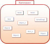 .Net - ¿Qué es un namespace? ~ Mi bitácora informática