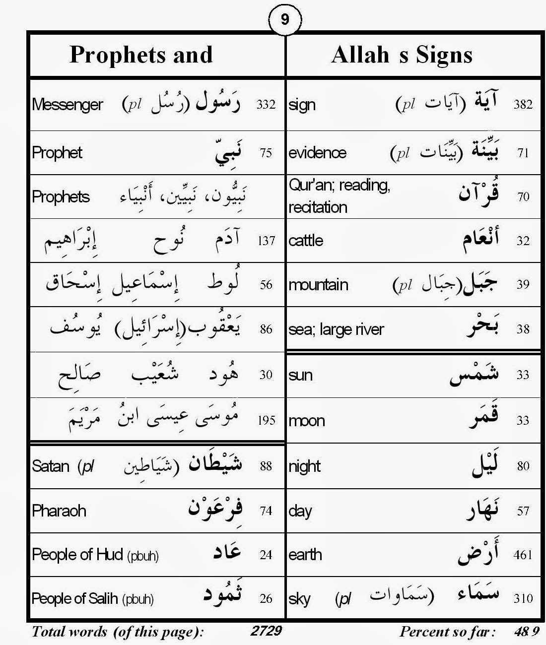 Lessons in Islam: 80% Qur'anic Words in English