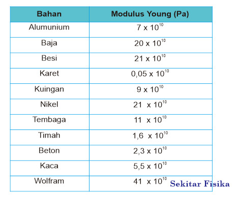 Pengertian Tegangan, Regangan serta Bunyi Hukum Hooke - Sekitar Fisika