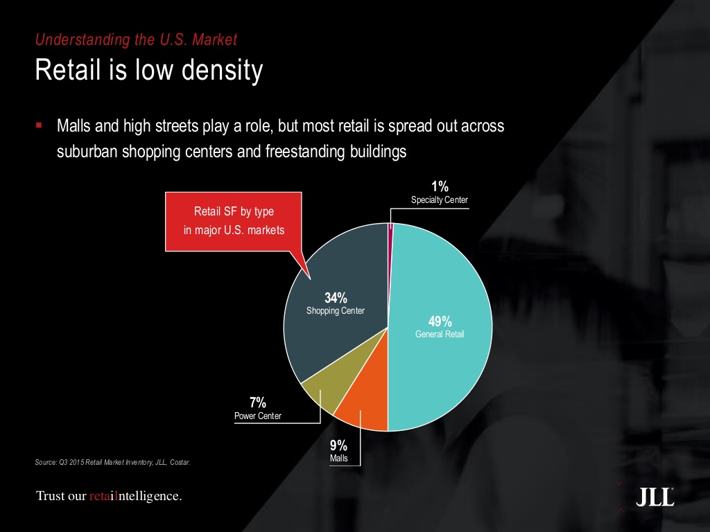 US sprawl retail: 50% shopping centers, malls and big boxes
