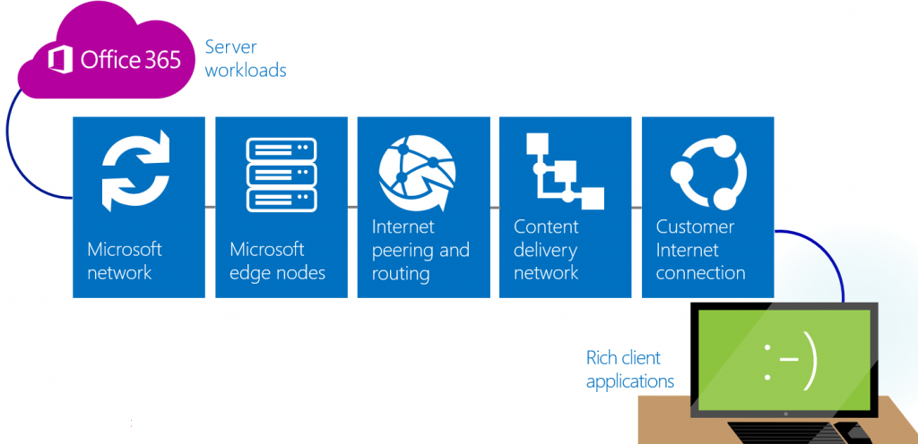 Exchange Anywhere: Office 365 Performance Management