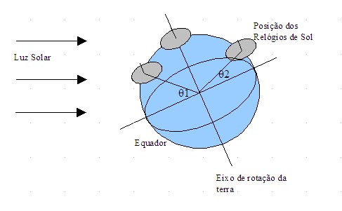 IVIRTUC - Feira de Ciências.: Relógio de Sol