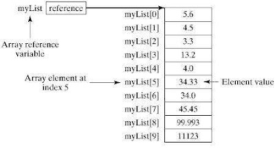 Xyz Code: Declare, Instantiate, Initialize And Use A One-dimensional Array