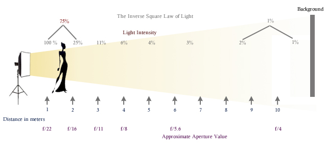 School Of Digital Photography: The Inverse Square Law and Practical ...