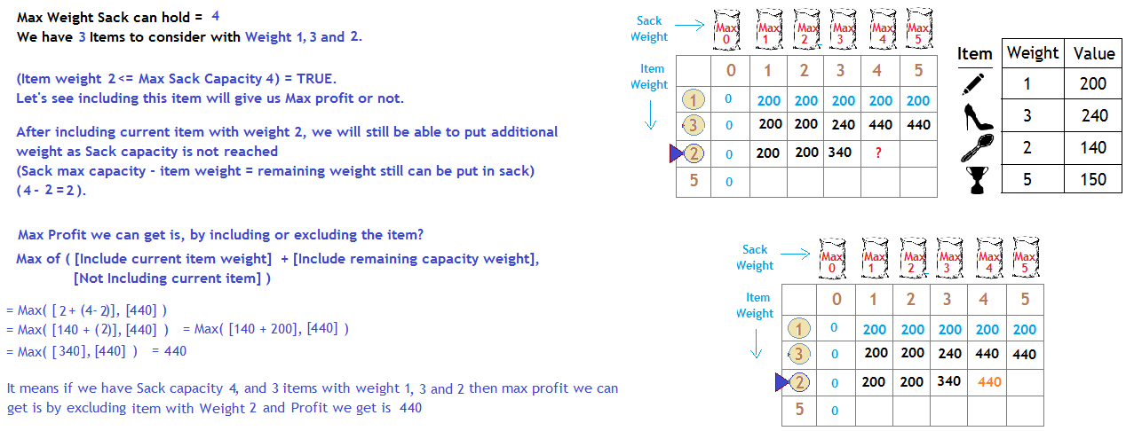 Knapsack Problem using Dynamic Programming in Java | JavaByPatel: Data ...