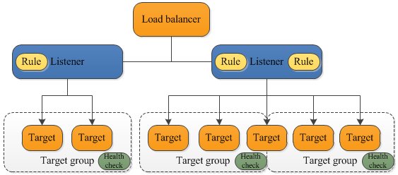 鳥類的打工日誌: AWS Free Tier系列｜搭建一個簡單的Elastic Load Balancing（ELB）服務（一），介紹ELB與 ...