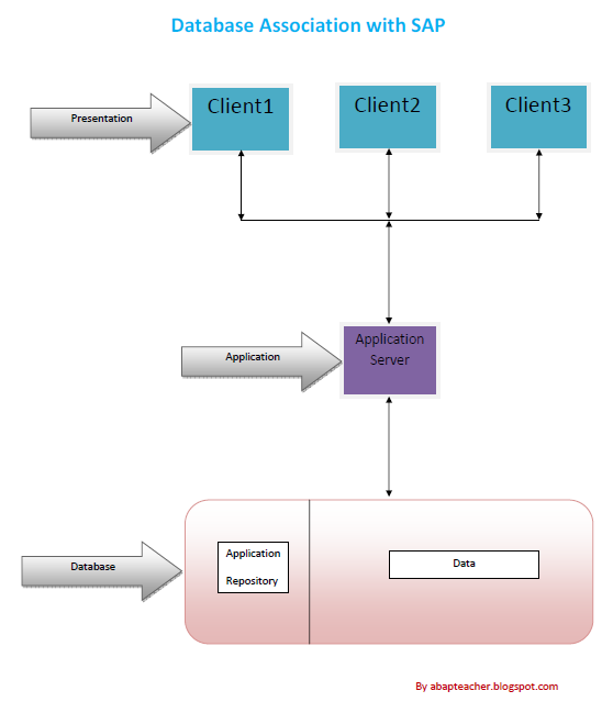 SAP-ABAP: Database Association with SAP