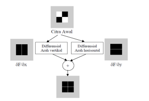 Vine: Edge Detection OpenCV dengan Sobel, Canny, dan Laplacian dengan ...