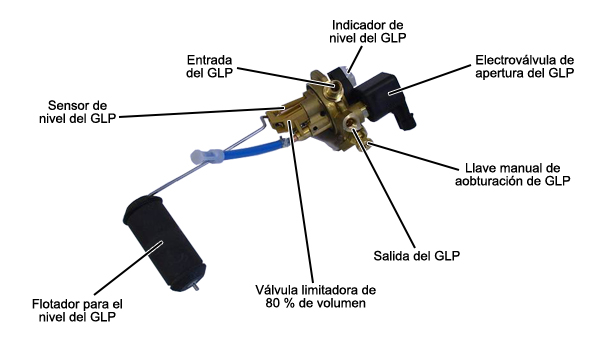 Blog Mecánicos: ¿Cómo funciona un sistema GLP?