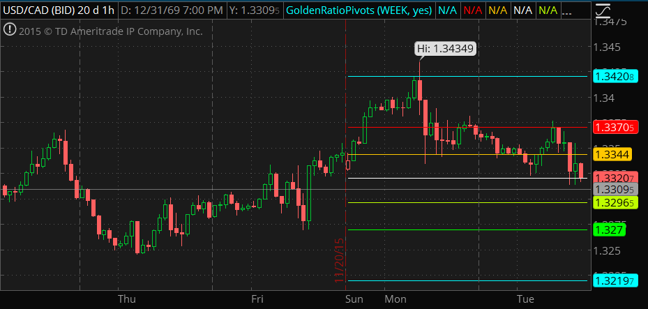 Golden Ratio Pivot indicator custom thinkorswim TOS indicator – PatternSmart.com