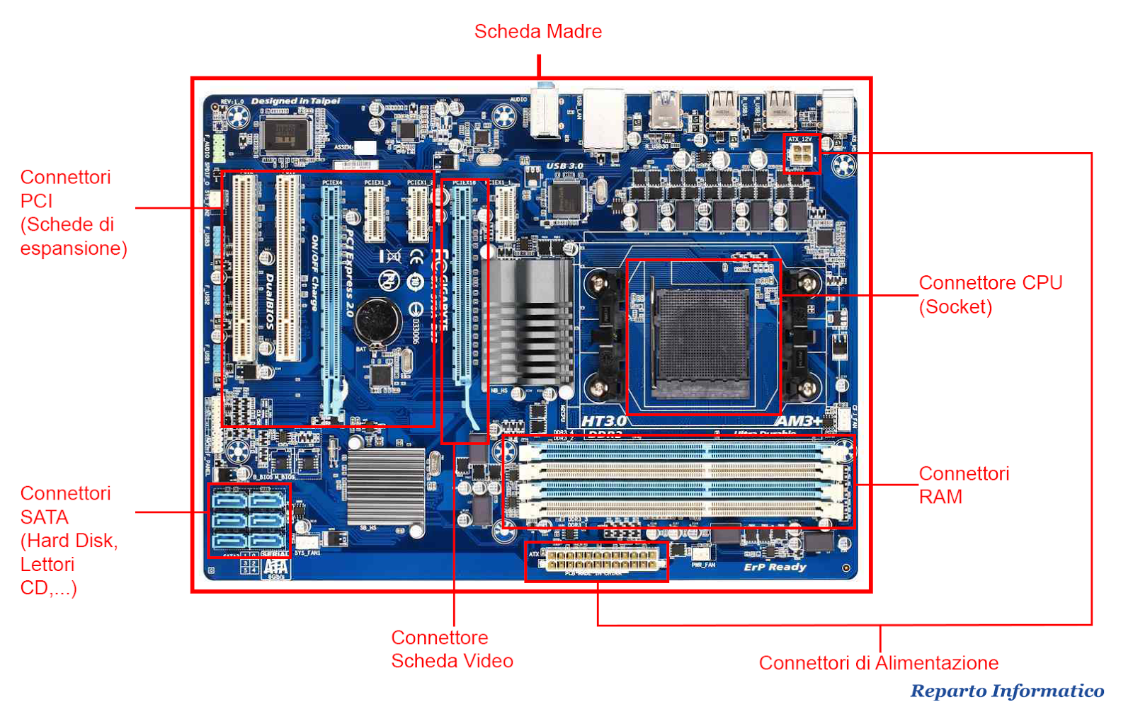 Reparto Informatico: Come è fatto un computer?