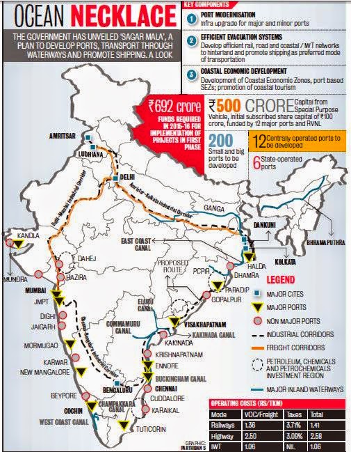 Sagar Mala ~ Modifying India