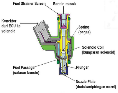 Mesin UGM: Tugas Oprec PAKSIMA 2012 (Sistem Injeksi)