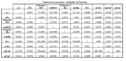 Eletro Ensino : Tabela de Conversão de Unidades de Pressão