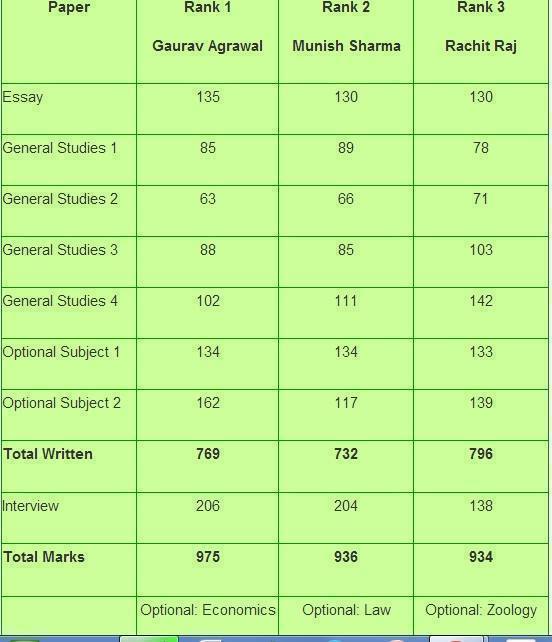IAS ASPIRANTS...: UPSC Civil Services 2014 Exam Toppers marks for ...