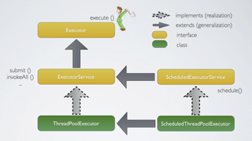 Xyz Code Create Worker Threads Using Runnable Callable And Use An Executorservice To