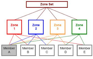 What is DAS NAS SAN?: FC SAN components and Zoning