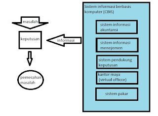 blogirl: Model Sistem Informasi Berbasis Komputer