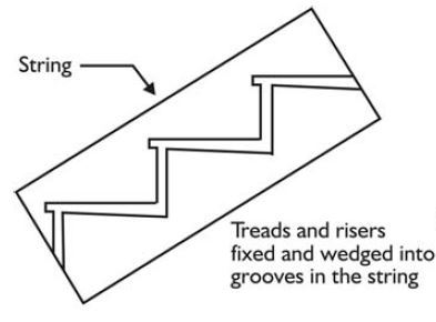 Terminologies Used During Staircase Design - Teach civil