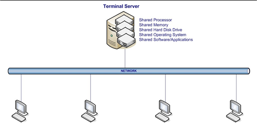 Ananlisis dan Desain Terminal Server ~ Fabendri_Alfaldi