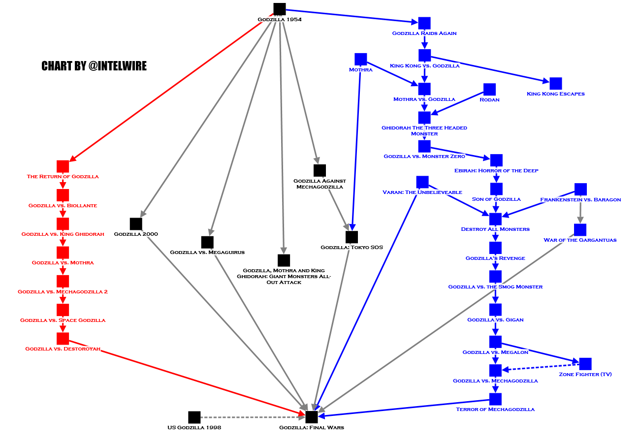 A Godzilla Binge-Watching Continuity Guide | JMBERGER.COM