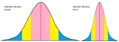 Apa Itu Standar Deviasi ? - Statistika Apa Itu