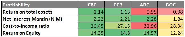 Hunting For Value: Which China bank to invest, ABC, BOC, CCB or ICBC?