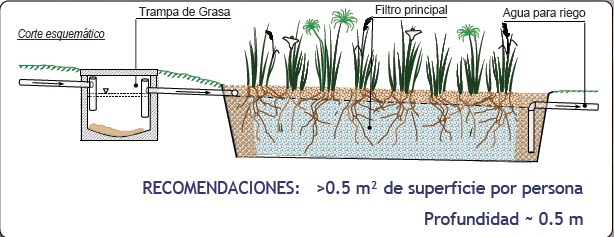 Biofiltro De Aguas Grises: Propiedades Del Biofiltro