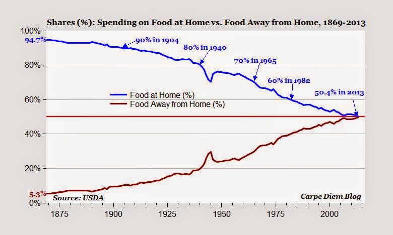Chart: Spending on food at home vs. away aligns | Economic Collapse News