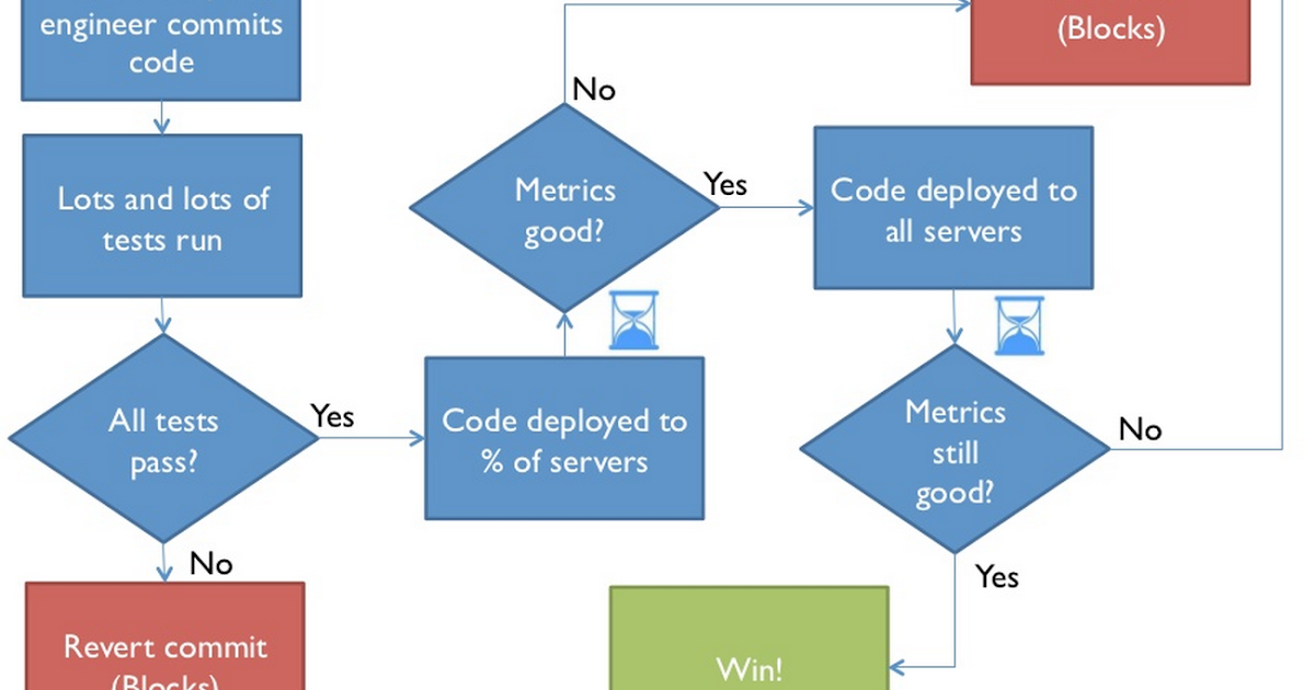 Matt Callanan's Blog: Commit-Deploy-Test-Rollback Flowchart from IMVU