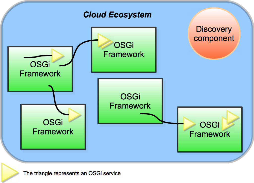 : Cloud ecosystems with OSGi