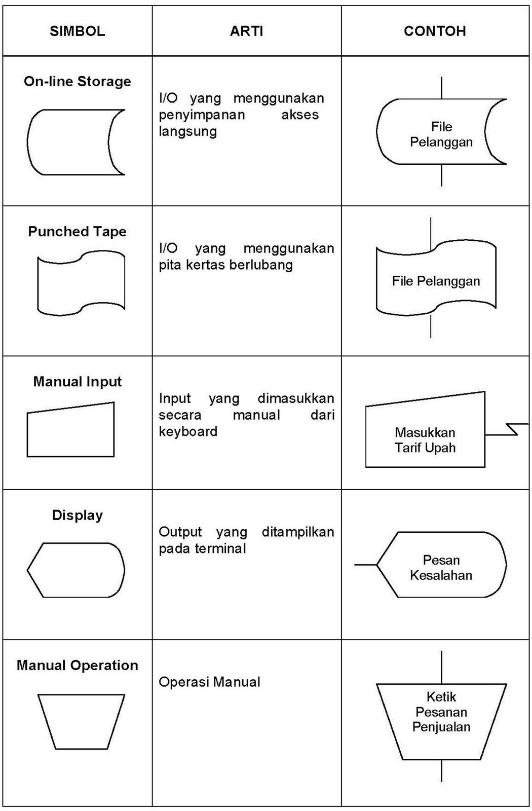 FLOWCHART | Suroso Blog
